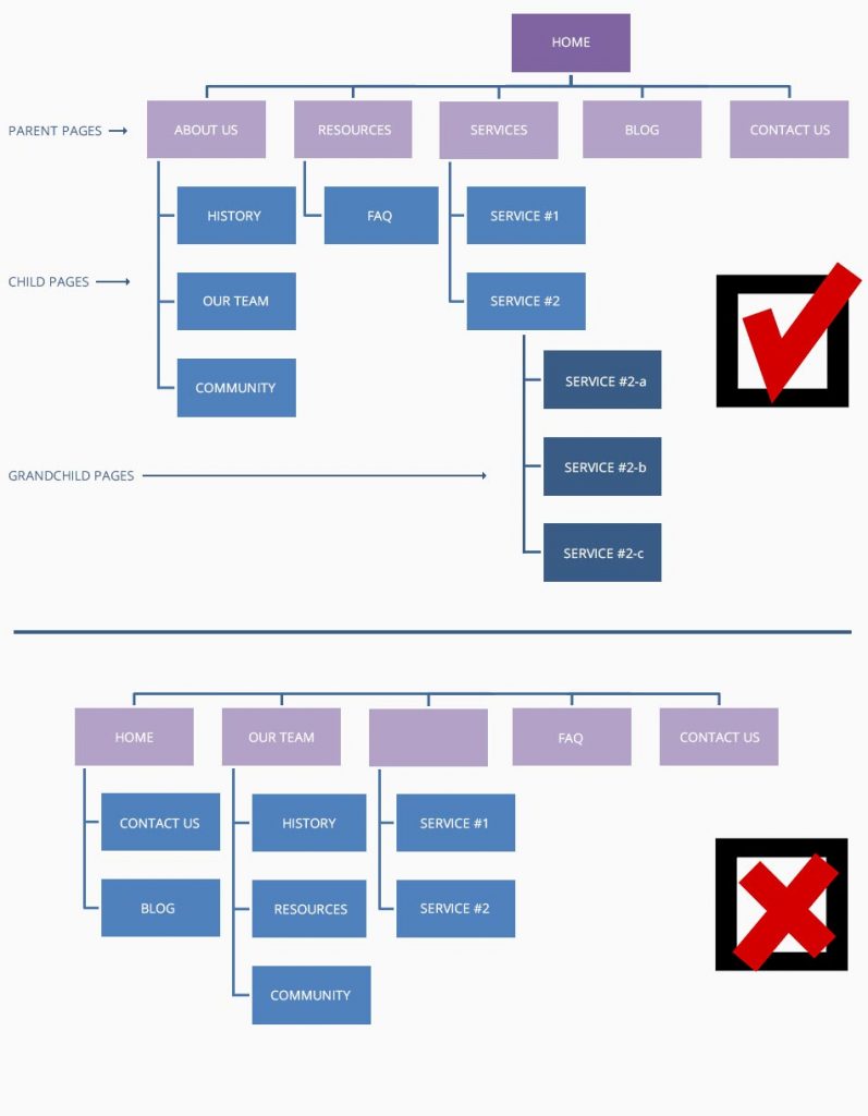 Why Website Structure Matters: Information Architecture – Black Cap Design